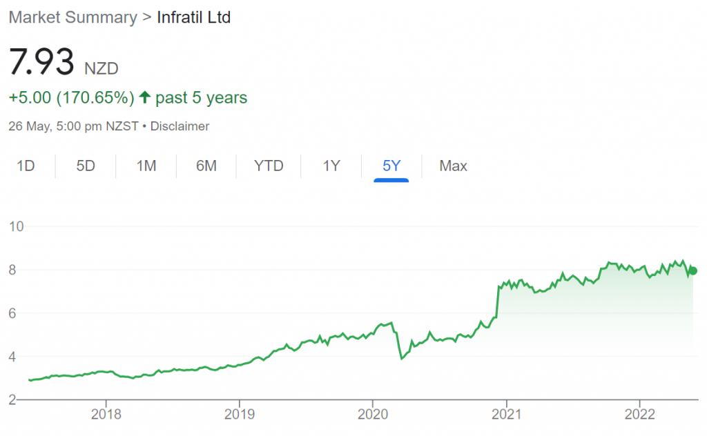 The Rise and Rise of Infratil [NZX:IFT] [ASX:IFT]